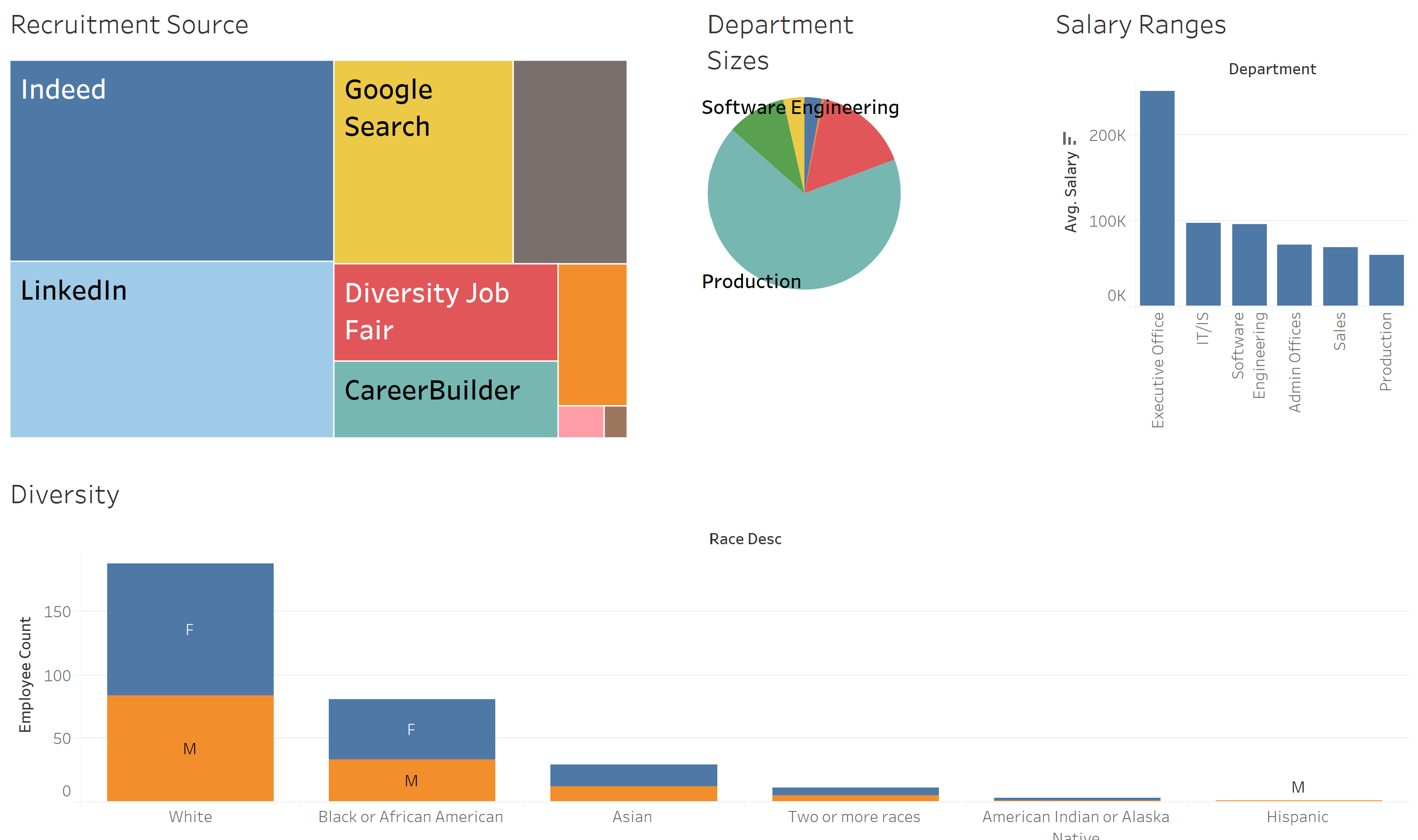 HR Data Tableau Dashboards | HRData-TableauDashboards